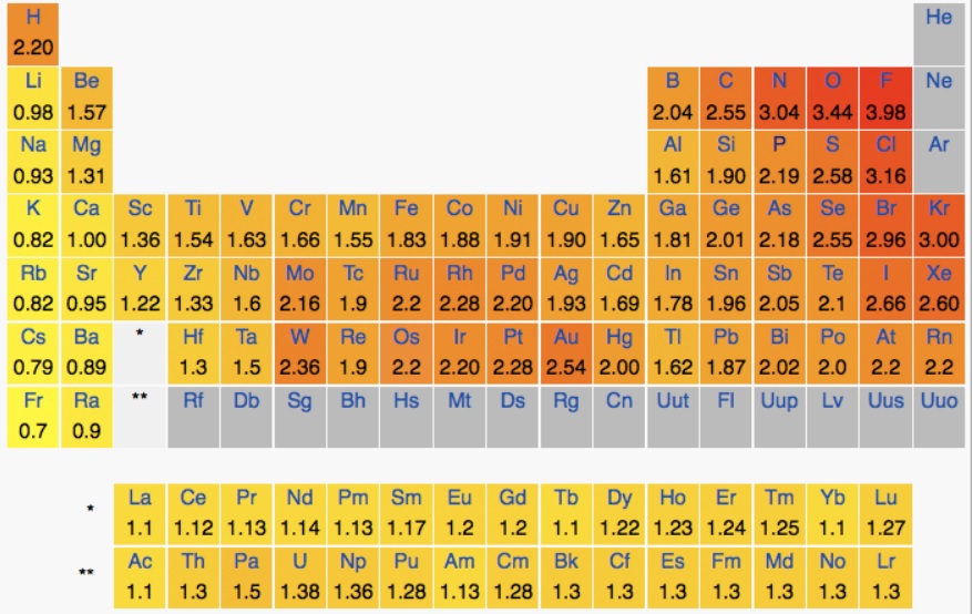 Todas las electronegatividades de los elementos químicos según Pauling ...